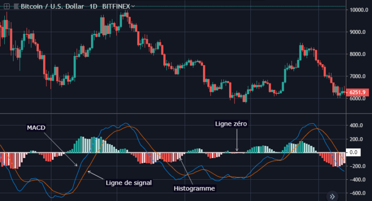 Le MACD – Indicateur de trading de cryptomonnaies | Cryptomonnaie.trading